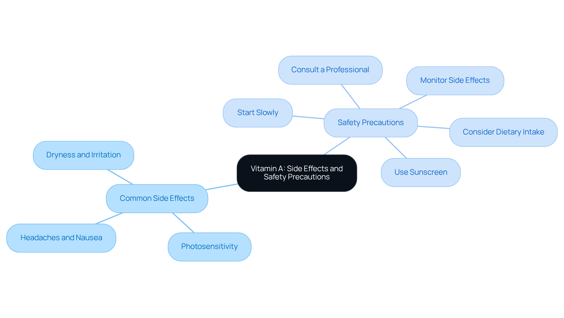 This mindmap helps you visualize the side effects of Vitamin A and the necessary precautions to take. Each branch represents a key area of concern, making it easy to see how to manage side effects effectively. This mindmap helps you visualize the side effects of Vitamin A and the necessary precautions to take. Each branch represents a key area of concern, making it easy to see how to manage side effects effectively.