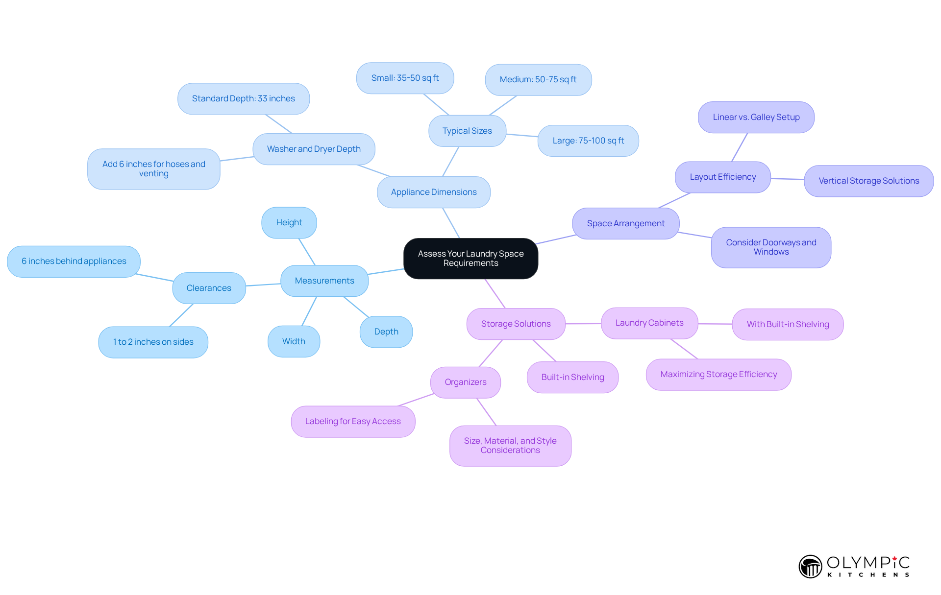 The central node represents the main topic, while branches show important factors to consider when assessing your laundry space. Each sub-branch provides specific details to help you visualize and plan effectively.