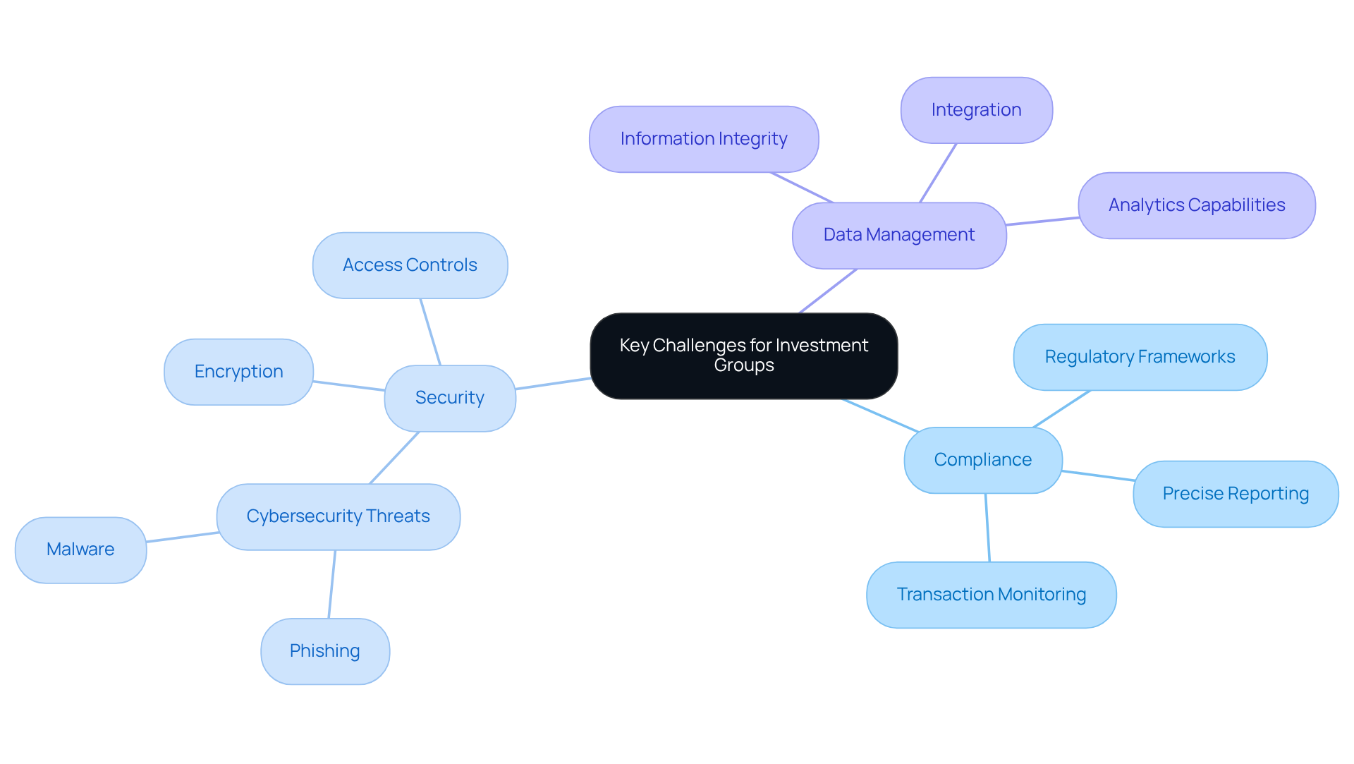 The central node represents the main theme of challenges faced by investment groups. Each branch highlights a specific challenge, with further details provided in the sub-branches. This structure helps visualize the relationships and importance of each challenge in backend development. The central node represents the main theme of challenges faced by investment groups. Each branch highlights a specific challenge, with further details provided in the sub-branches. This structure helps visualize the relationships and importance of each challenge in backend development.