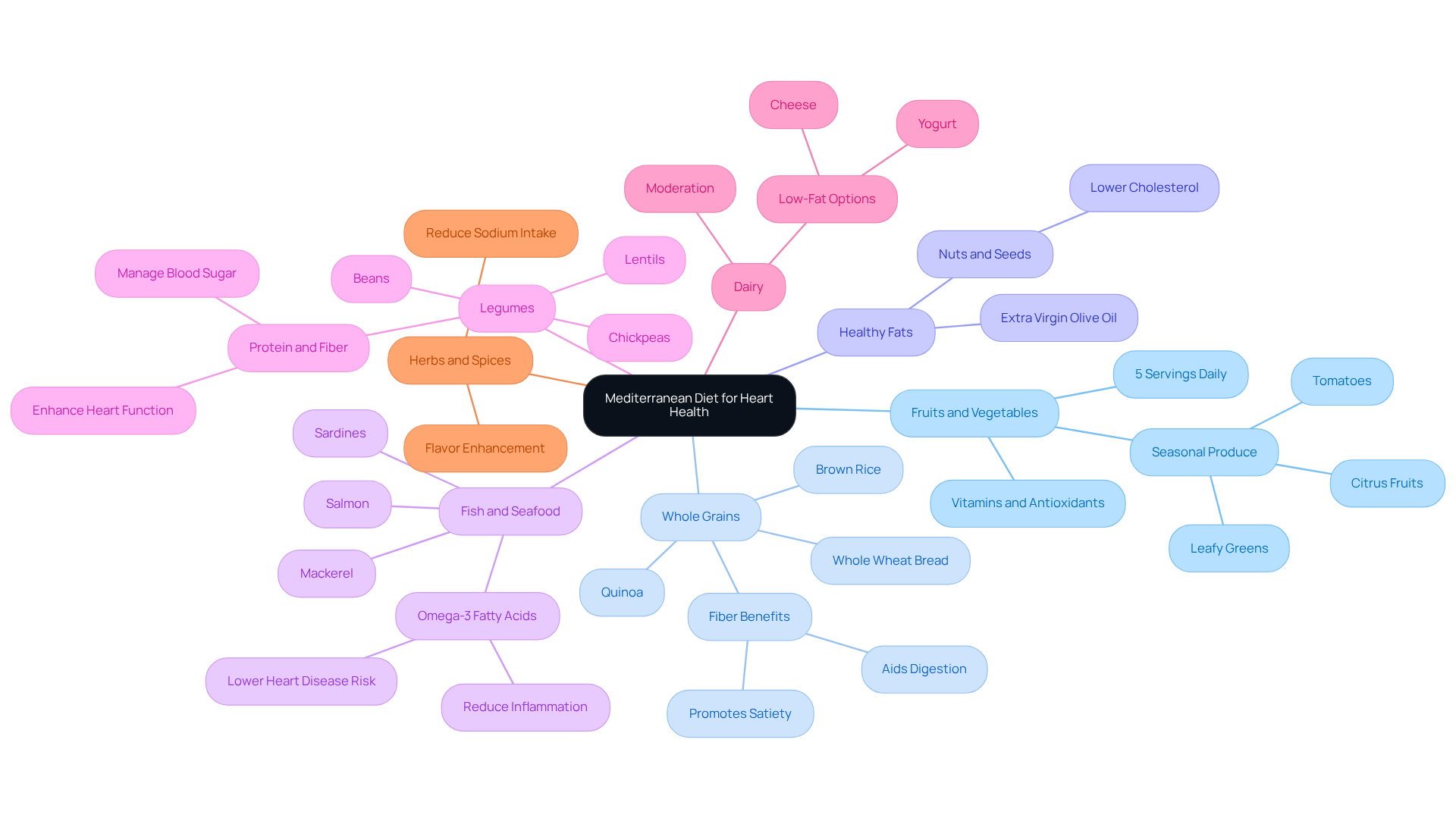 This mindmap shows the main components of the Mediterranean diet. Each branch represents a different food category, and the sub-branches provide examples and benefits. It's a great way to visualize how these foods can contribute to heart health! This mindmap shows the main components of the Mediterranean diet. Each branch represents a different food category, and the sub-branches provide examples and benefits. It's a great way to visualize how these foods can contribute to heart health!