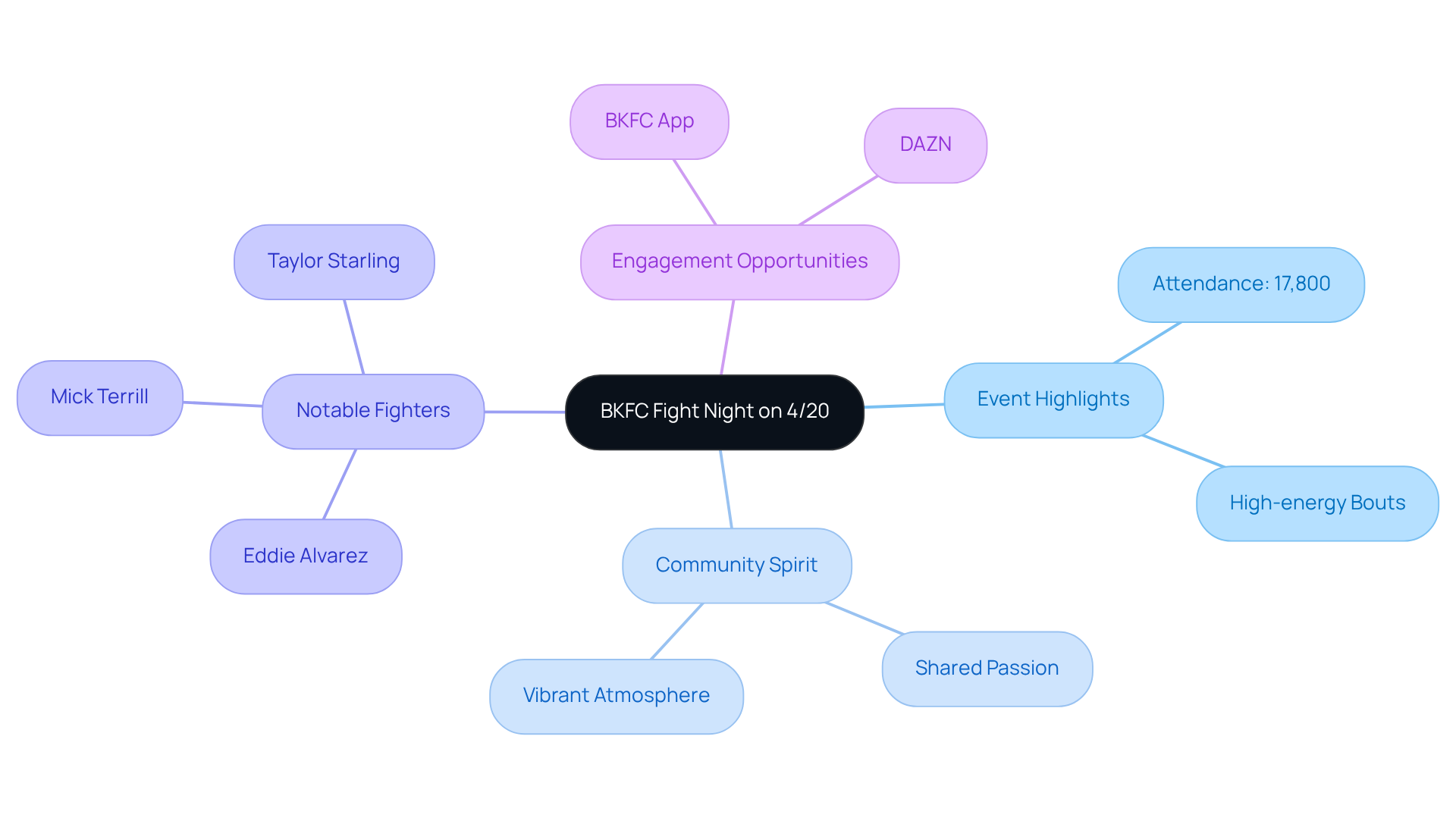 This mindmap illustrates the exciting components of the BKFC Fight Night event. Start from the center and follow the branches to explore highlights, community involvement, notable fighters, and ways to engage with the event! This mindmap illustrates the exciting components of the BKFC Fight Night event. Start from the center and follow the branches to explore highlights, community involvement, notable fighters, and ways to engage with the event!