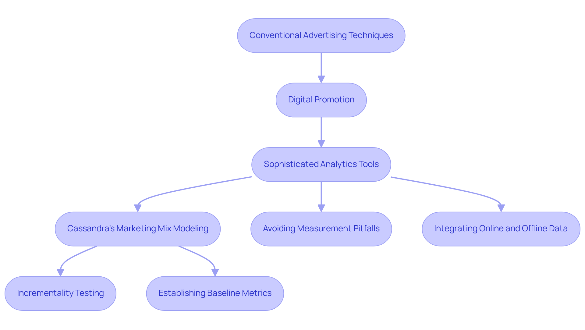 Follow the arrows to see how marketing effectiveness has evolved over time, from traditional methods to modern analytics and testing strategies.
