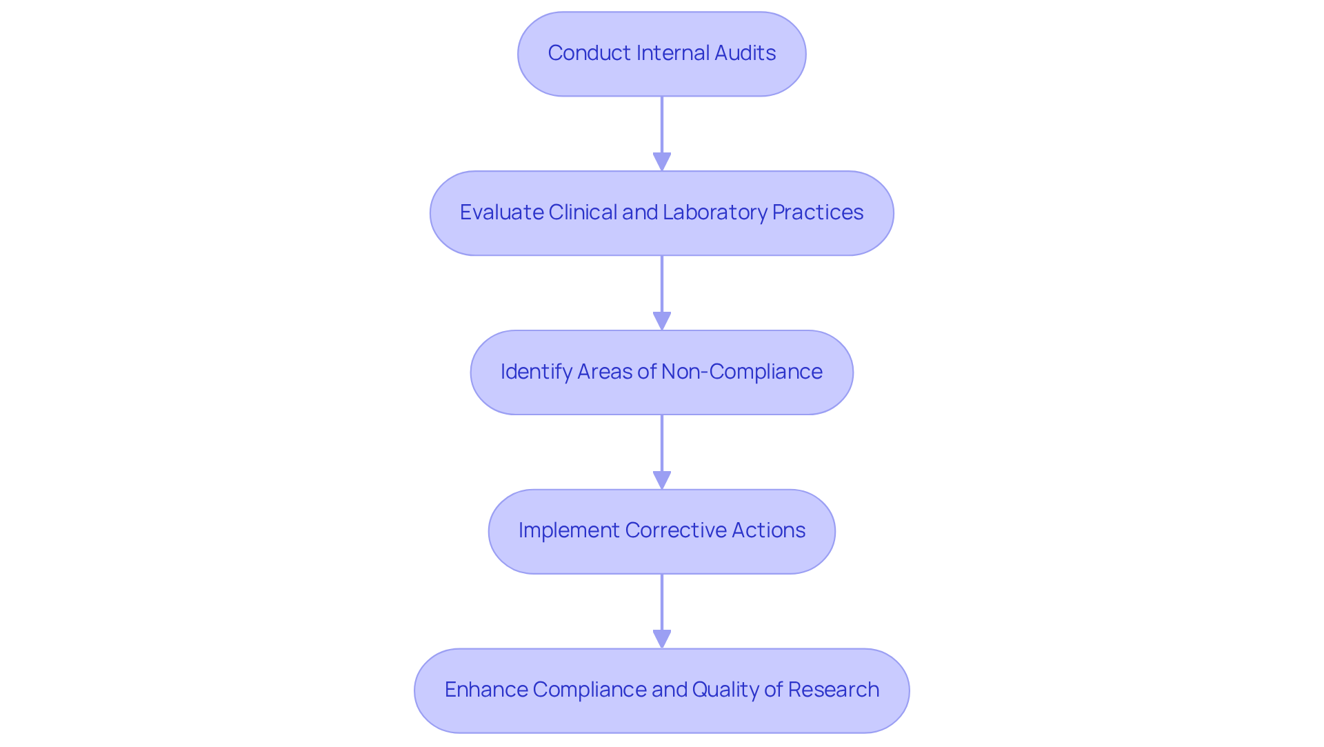 Follow the arrows to see the steps in the internal audit process. Each box represents a key stage, and together they show how to uphold compliance and improve research quality.