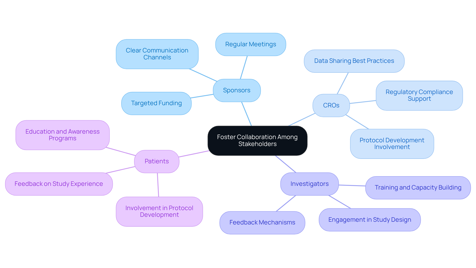 This mindmap illustrates how different stakeholders in clinical research work together. Each branch represents a key group involved, and the sub-branches show the strategies used to improve collaboration and outcomes. Follow the branches to see how each group contributes to the overall success of research studies. This mindmap illustrates how different stakeholders in clinical research work together. Each branch represents a key group involved, and the sub-branches show the strategies used to improve collaboration and outcomes. Follow the branches to see how each group contributes to the overall success of research studies.