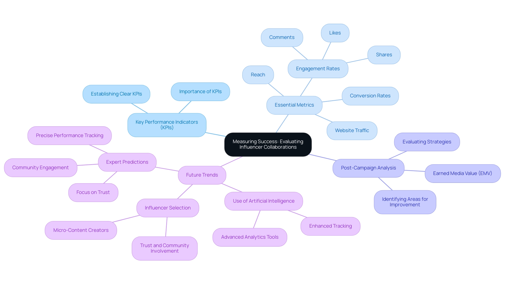 The central node represents the main theme, with branches for KPIs, metrics, and strategies, each color-coded for clarity.