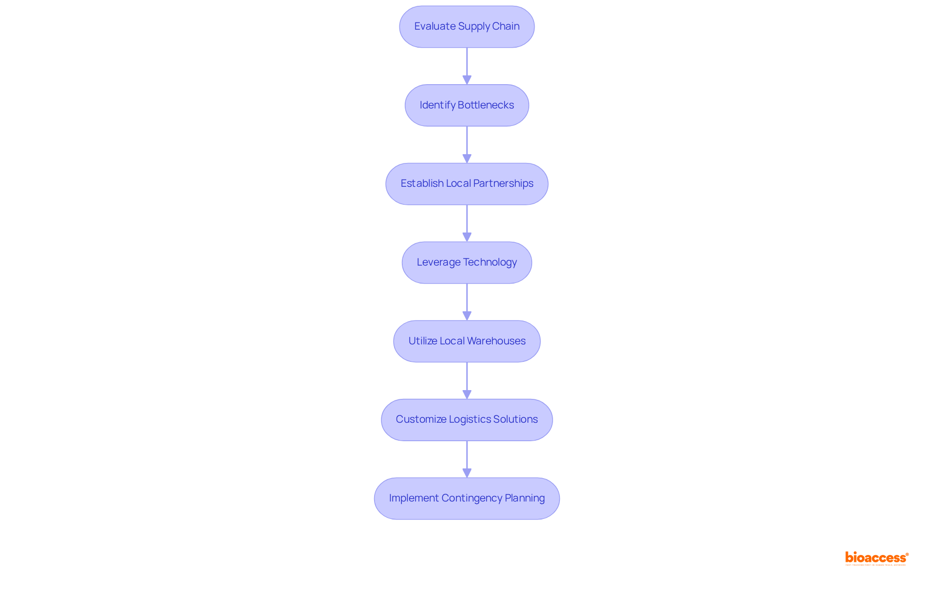 Each box represents a crucial step in improving distribution and logistics for medical devices. Follow the arrows to see the flow of actions, from evaluating the supply chain to implementing solutions for better service and efficiency.