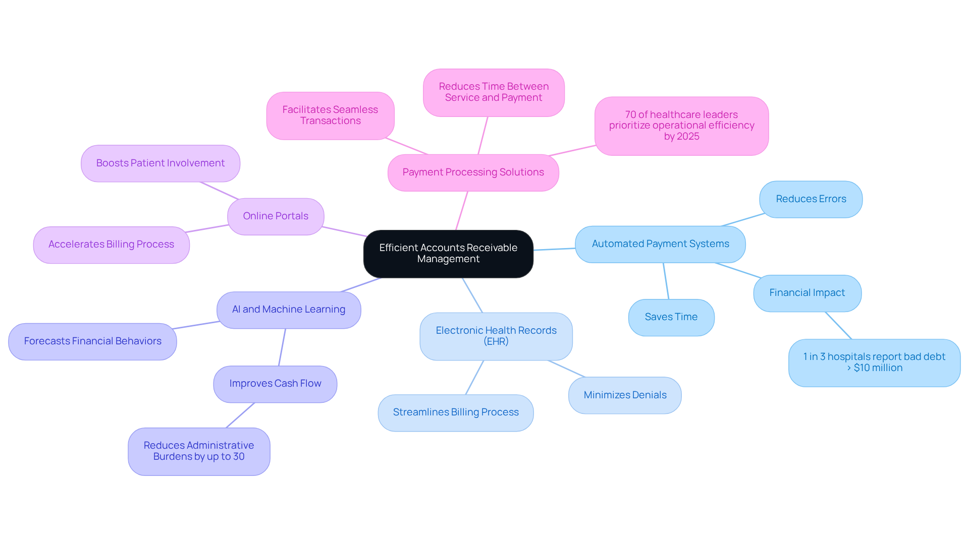 The central node represents the main goal of improving accounts receivable management. Each branch shows a best practice, and the sub-branches provide additional details or benefits related to that practice. Follow the branches to understand how technology and automation can enhance efficiency.