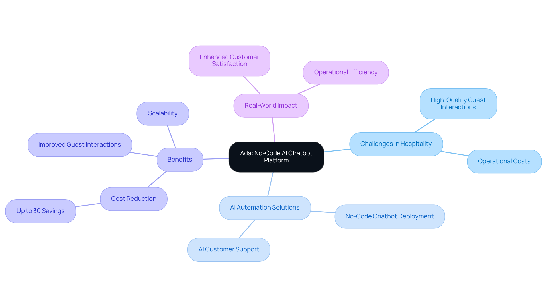 This mindmap shows how the Ada platform tackles hospitality challenges. The central node represents the platform, with branches showing the challenges, solutions, benefits, and real-world examples of its impact. Each color represents a different theme for easy navigation.