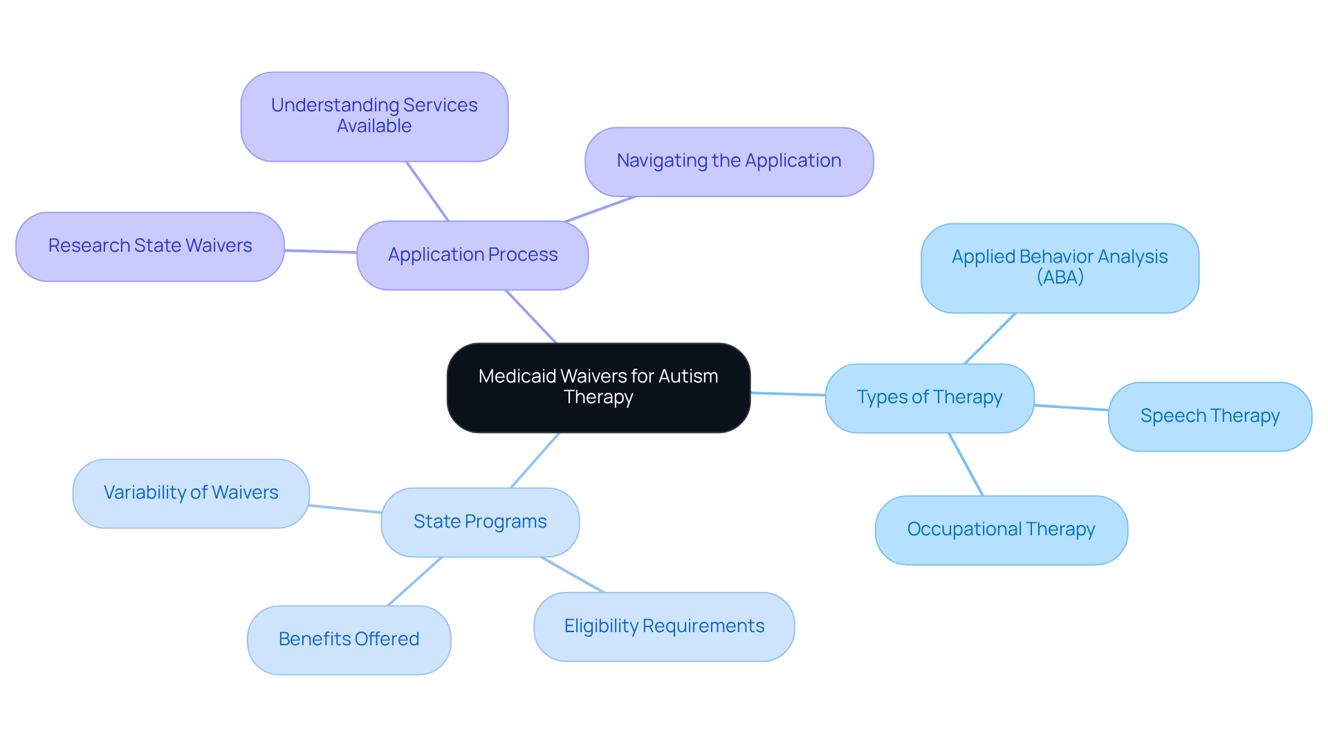 This mindmap helps you see how Medicaid waivers connect to various therapy options. Each branch shows a different aspect, like the types of therapy available or how each state has its own programs. Follow the branches to explore the support options that can help you. This mindmap helps you see how Medicaid waivers connect to various therapy options. Each branch shows a different aspect, like the types of therapy available or how each state has its own programs. Follow the branches to explore the support options that can help you.