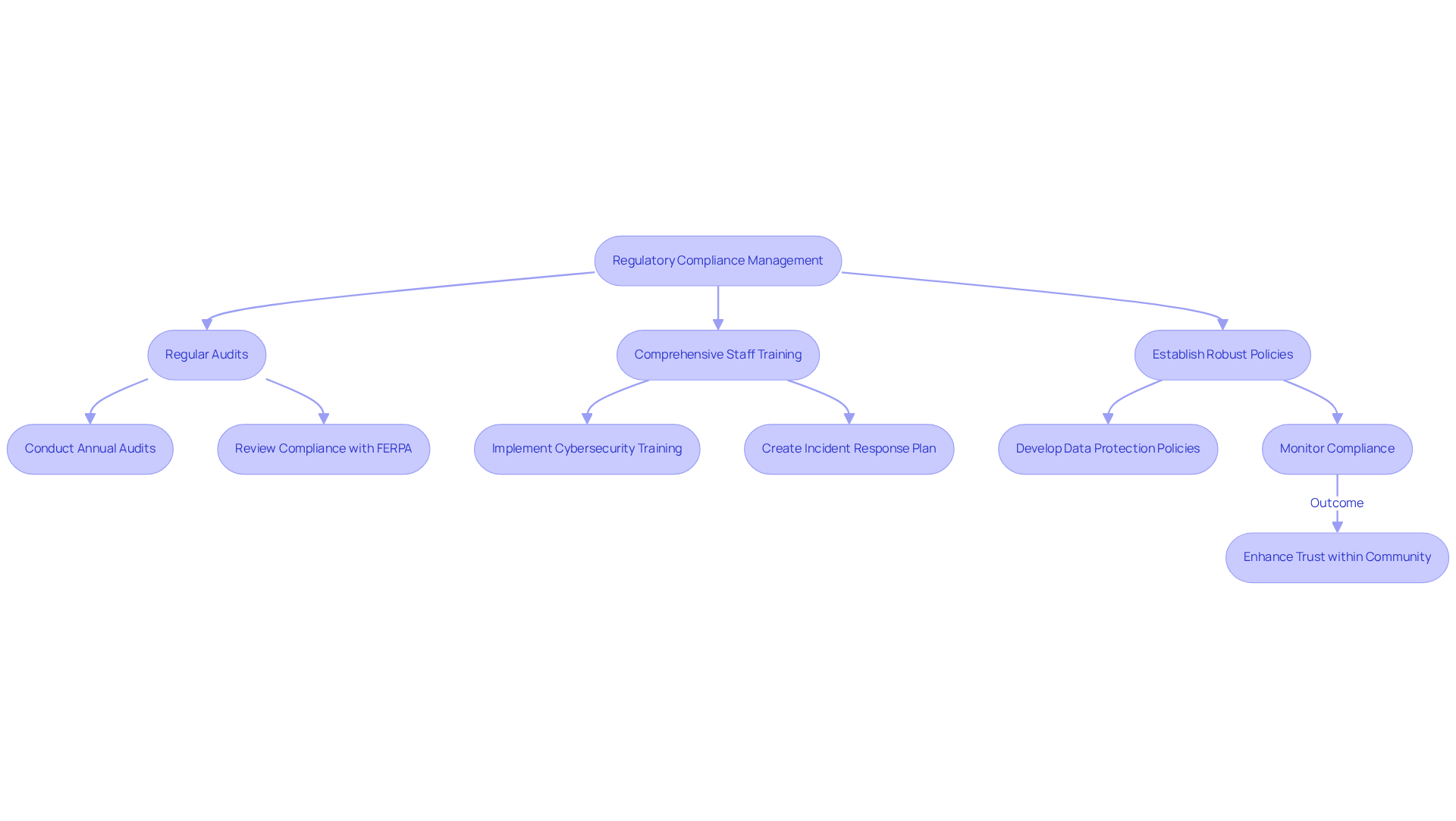 This flowchart outlines the steps schools should take to ensure compliance with data security regulations. Each action leads to the next, showing how they work together to protect student information.