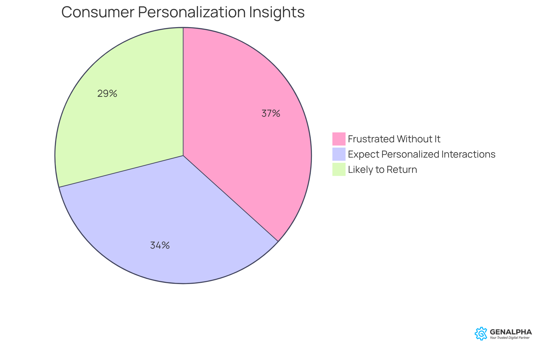 Each slice of the pie shows how consumers feel about personalization. The bigger the slice, the more people feel that way. For example, the blue slice shows that a large majority expect personalized interactions, while the red slice indicates a significant number feel frustrated without it. Each slice of the pie shows how consumers feel about personalization. The bigger the slice, the more people feel that way. For example, the blue slice shows that a large majority expect personalized interactions, while the red slice indicates a significant number feel frustrated without it.