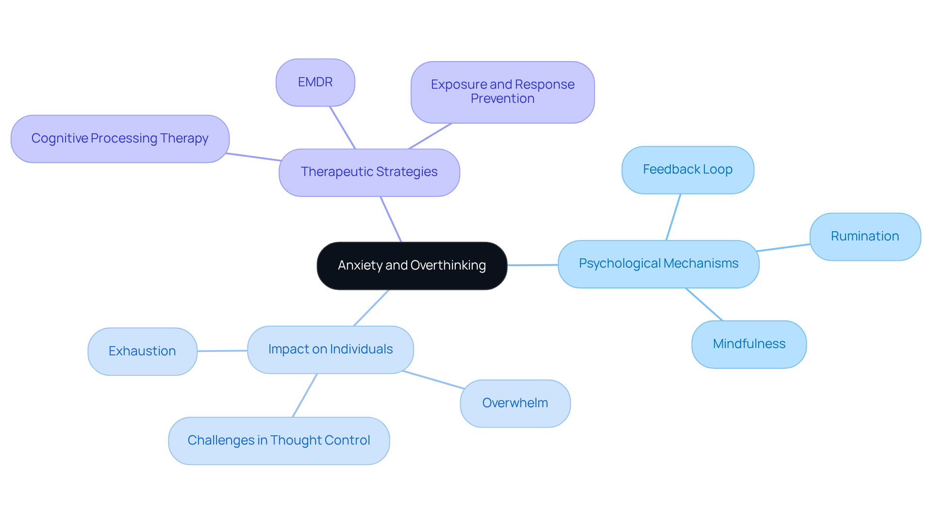 This mindmap illustrates how anxiety can lead to overthinking, showing the psychological mechanisms involved, the impact on individuals, and the therapeutic strategies available. Each branch represents a different aspect of the topic, helping you see how everything connects.