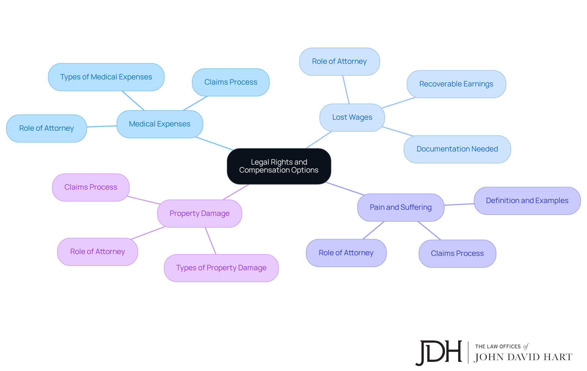 This mindmap helps you navigate your legal rights after a hit-and-run accident. Start at the center to see your main options, then follow the branches to explore specific types of compensation and how to pursue them.
