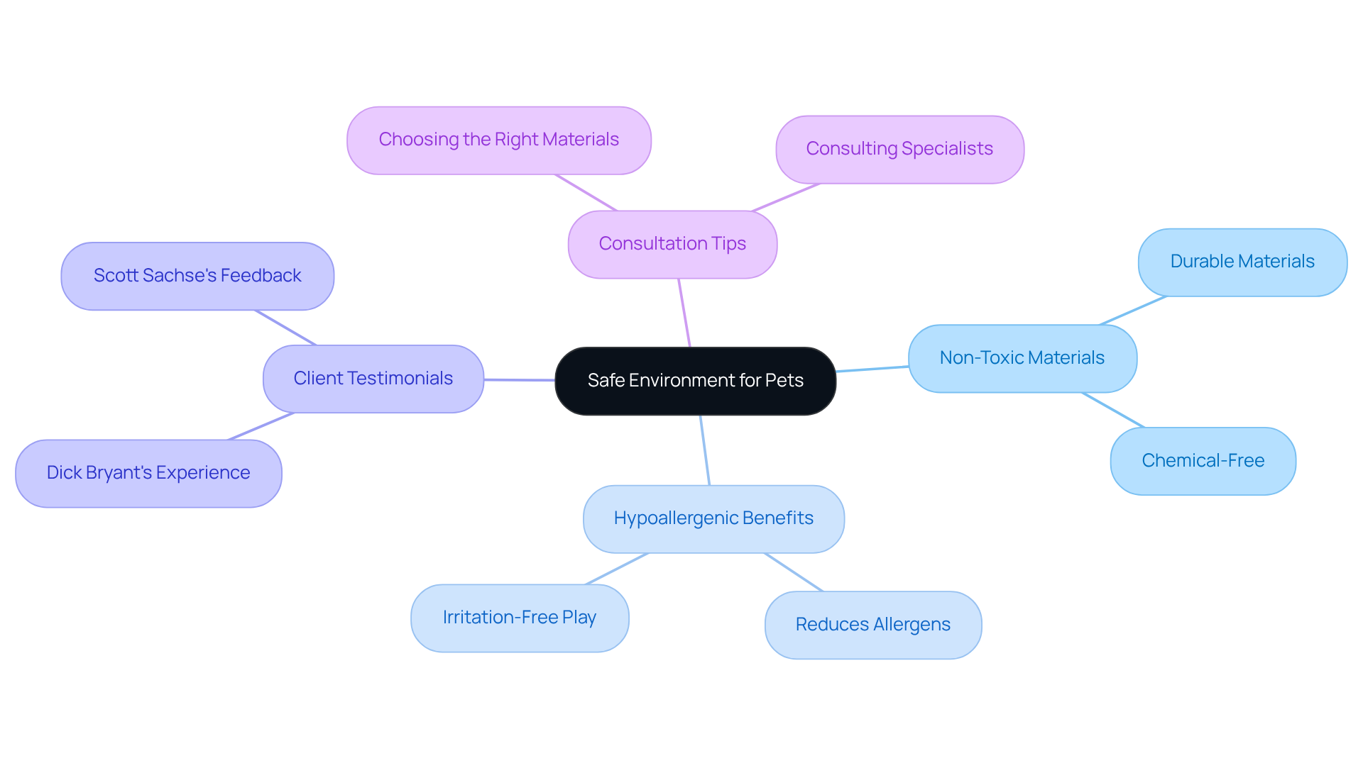 The center shows the main focus on pet safety, with branches detailing materials, benefits, and real client experiences. Each branch helps you understand how patio turf can create a healthier play area for your pets.