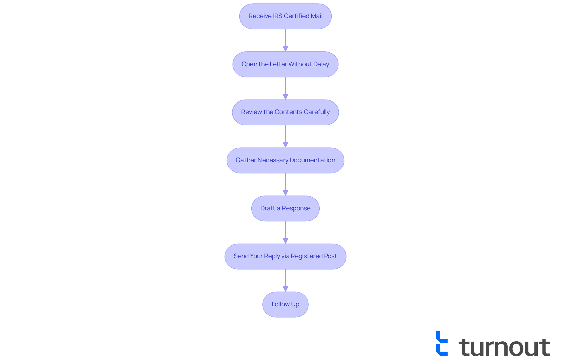 Follow the arrows to navigate through the steps to respond to IRS certified mail. Each box represents an important action you need to take to manage your correspondence effectively.