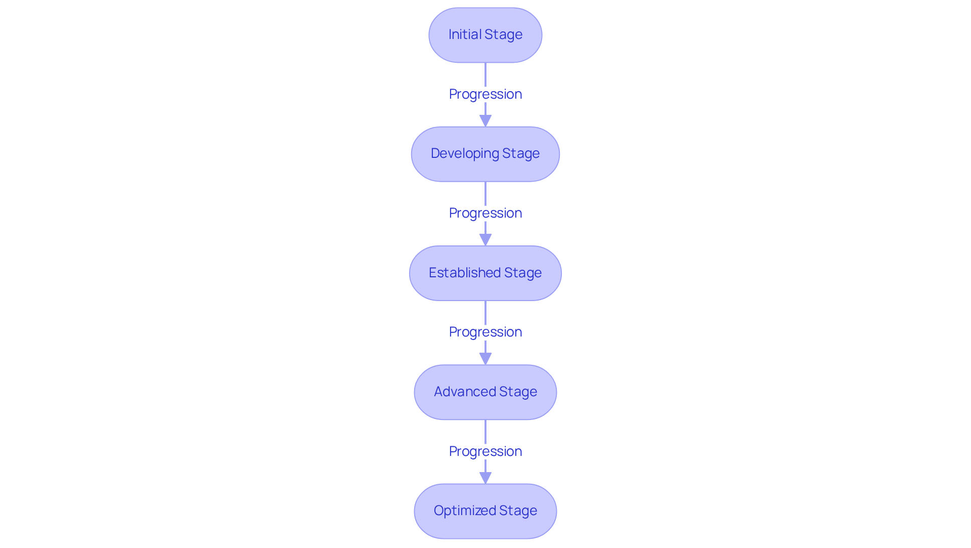 Each box represents a stage in the feedback maturity journey. Follow the arrows to see how organizations evolve from sporadic feedback to a fully optimized feedback culture.