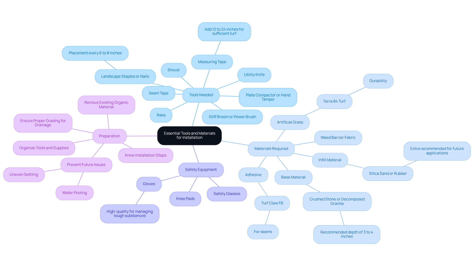 The center shows the main topic, and the branches represent different categories of items you need. Each sub-item under the categories lists specific tools or materials, helping you prepare for your project.