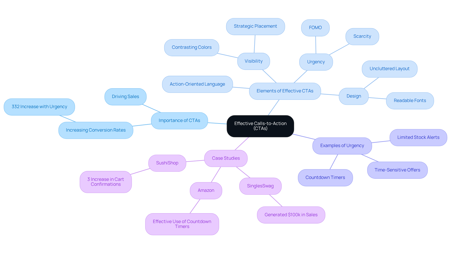 This mindmap starts with the central idea of effective CTAs and branches out into various strategies and examples. Each branch represents a key concept, helping you see how they connect and contribute to creating compelling CTAs that drive sales. This mindmap starts with the central idea of effective CTAs and branches out into various strategies and examples. Each branch represents a key concept, helping you see how they connect and contribute to creating compelling CTAs that drive sales.