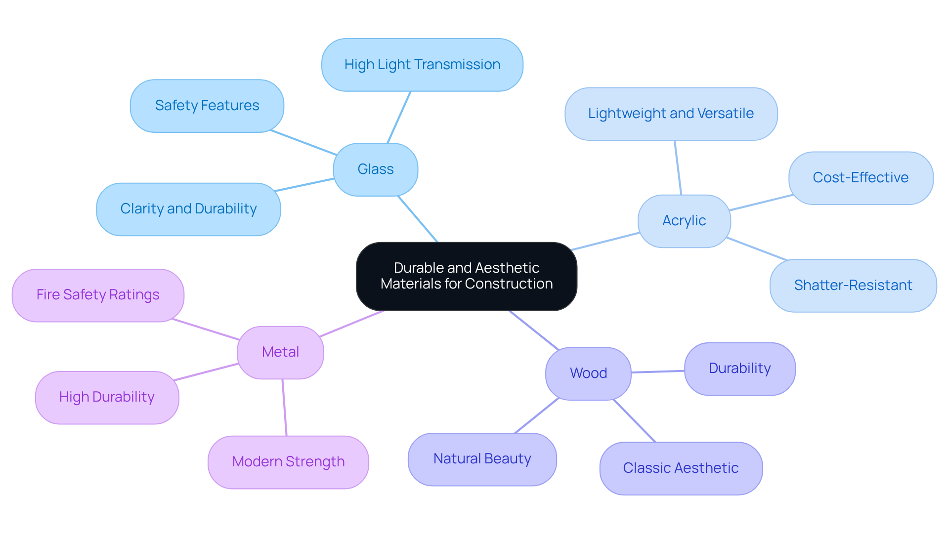 The central node represents the main topic of material selection, while each branch shows a different material type. The sub-branches highlight the key benefits of each material, helping you understand why they are recommended for display cases.