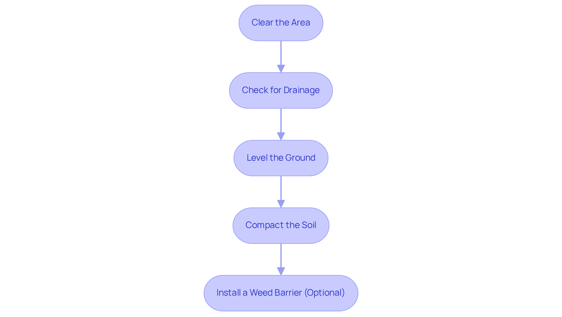 Each box represents a step in preparing your area for synthetic grass. Follow the arrows to see the order of actions needed for a successful installation.