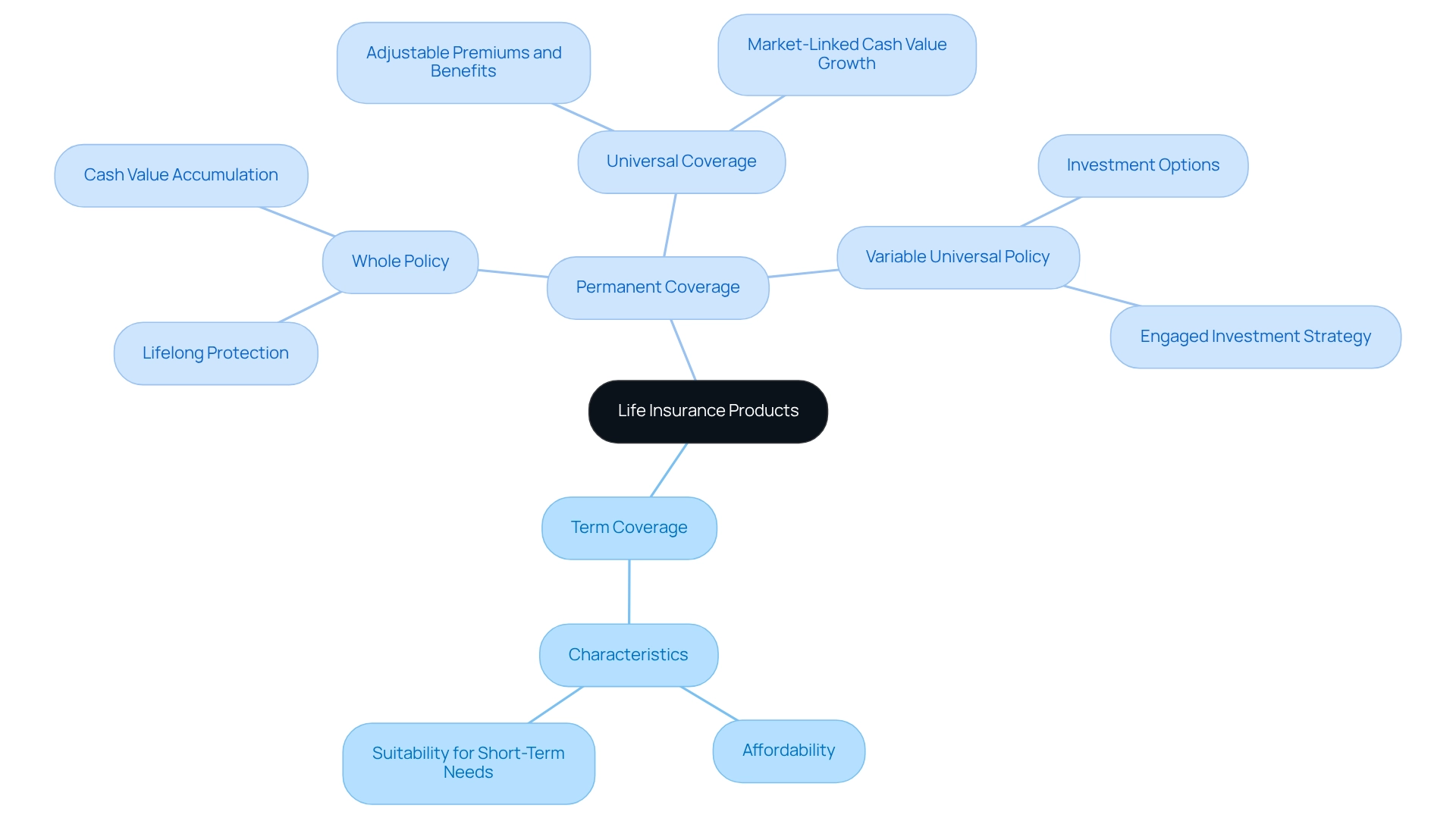 The central node represents the overall category of life insurance products, with branches categorizing them into term and permanent coverage and sub-branches detailing specific types.