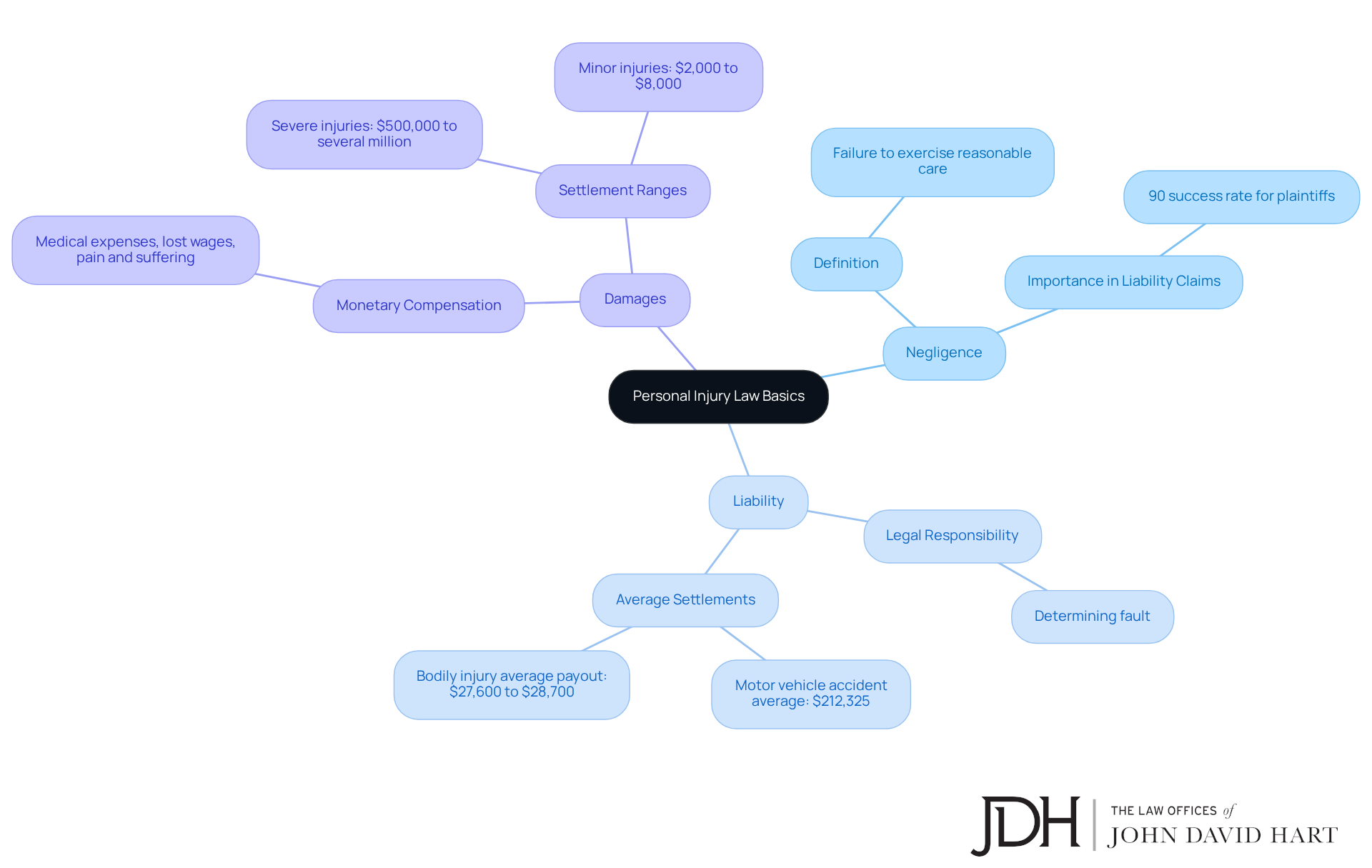Start at the center with 'Personal Injury Law Basics', then explore each branch to understand key concepts. Each branch provides insights into how these terms relate to one another in the context of personal injury law. Start at the center with 'Personal Injury Law Basics', then explore each branch to understand key concepts. Each branch provides insights into how these terms relate to one another in the context of personal injury law.