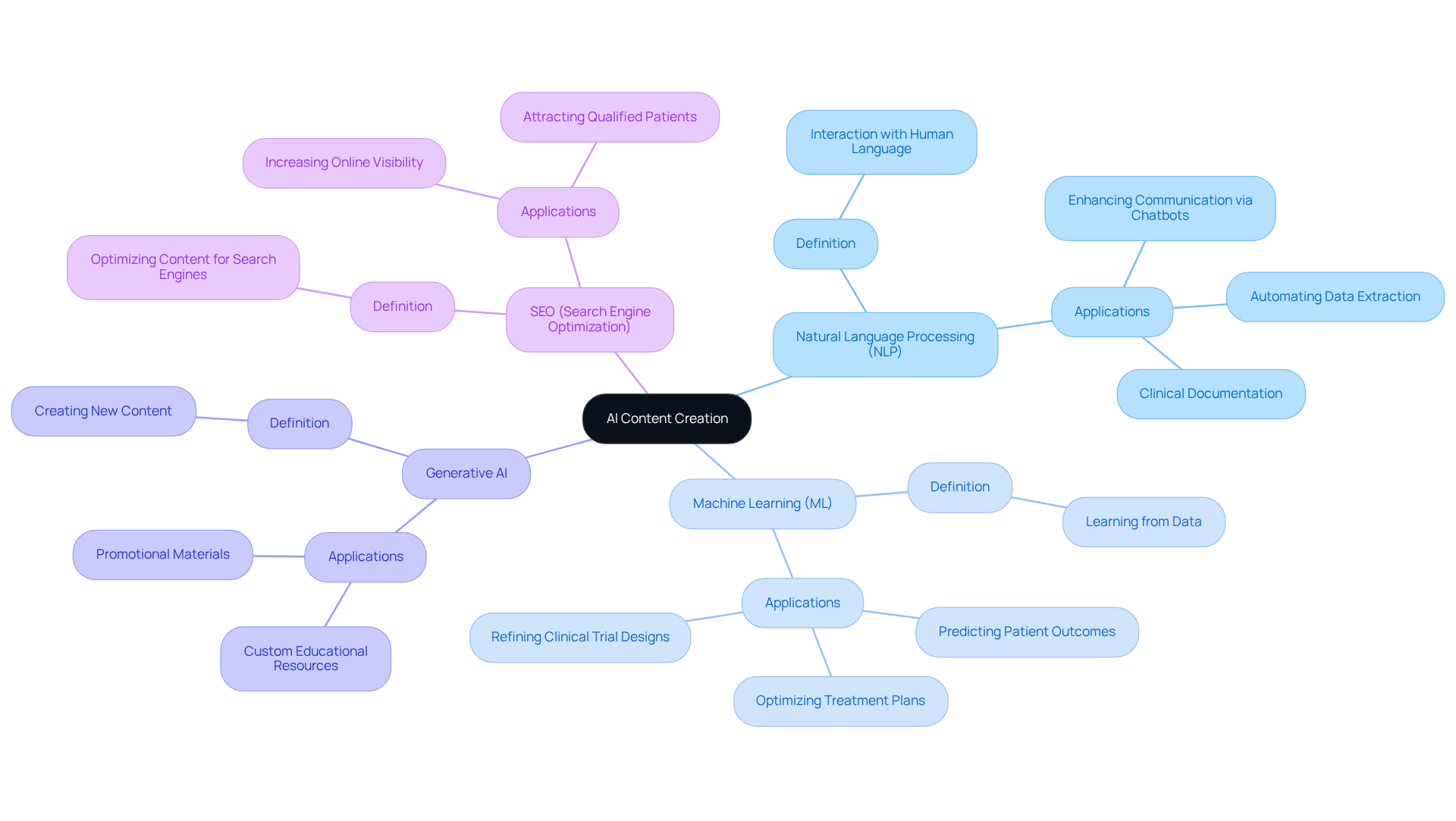The central node represents the main topic of AI content creation, while the branches show related concepts. Each concept is connected to its definition and application, helping you understand how they fit into the bigger picture.