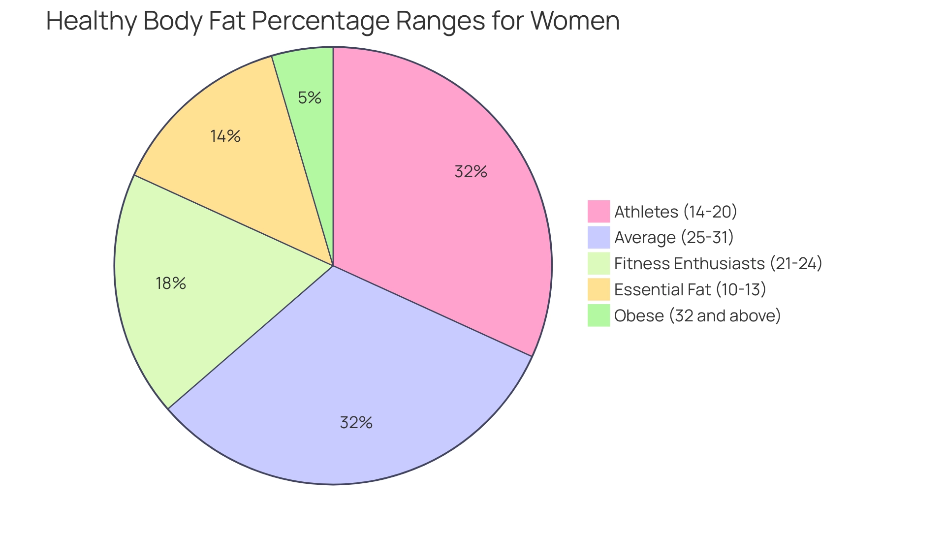 Each slice of the pie represents a category of body fat percentage, with the size indicating the range associated with that category.