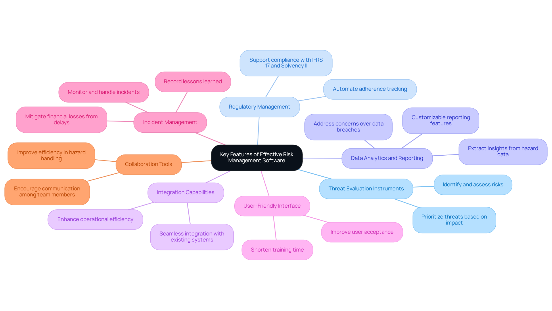 This mindmap starts with the main topic in the center and branches out to show each key feature of risk management software. Each branch represents a feature, and you can follow the lines to see how they connect to the central idea. The descriptions help explain what each feature does and why it's important. This mindmap starts with the main topic in the center and branches out to show each key feature of risk management software. Each branch represents a feature, and you can follow the lines to see how they connect to the central idea. The descriptions help explain what each feature does and why it's important.