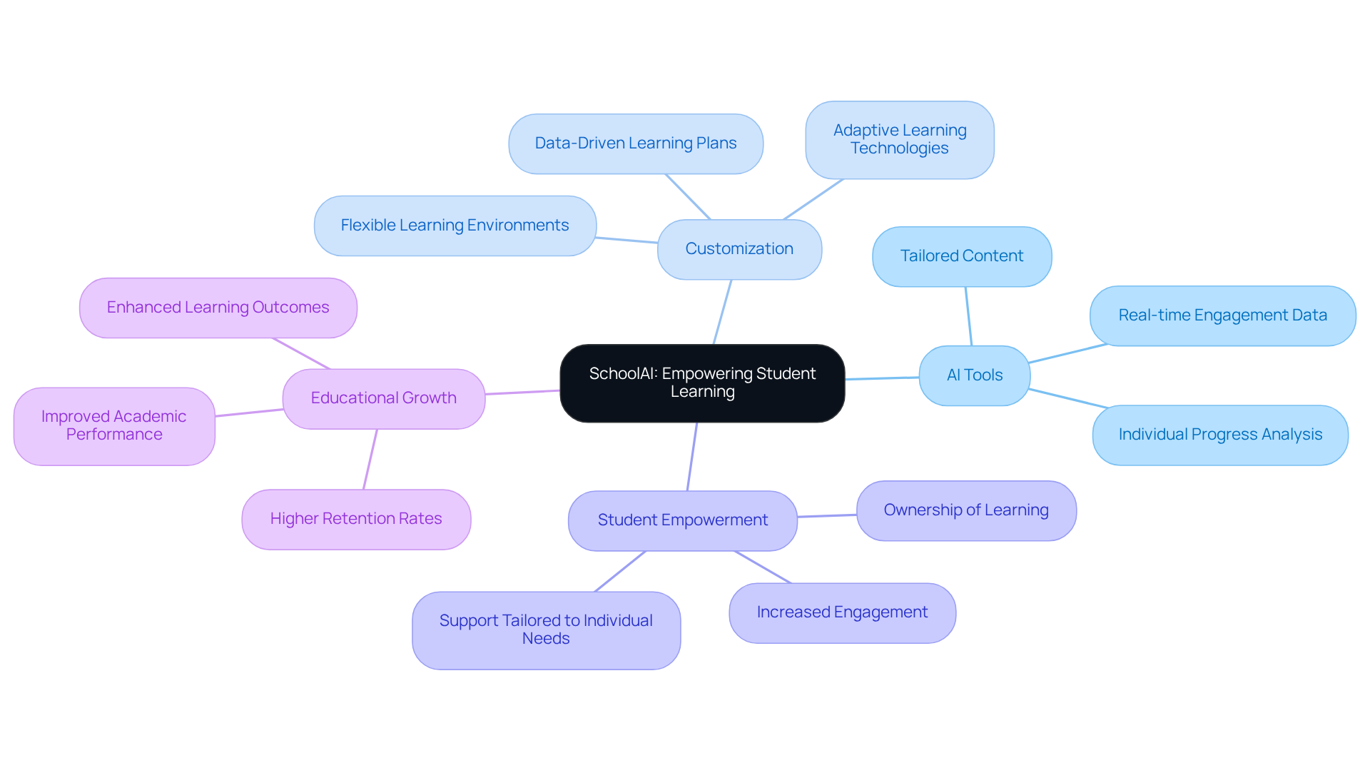 Start at the center with SchoolAI, then explore the branches to see how it supports students through various tools and benefits, making learning more personalized and engaging. Start at the center with SchoolAI, then explore the branches to see how it supports students through various tools and benefits, making learning more personalized and engaging.