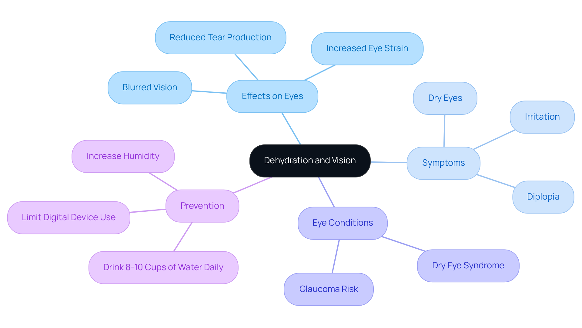 Can Dehydration Affect Vision? Understanding the Impact on Eyesight ...