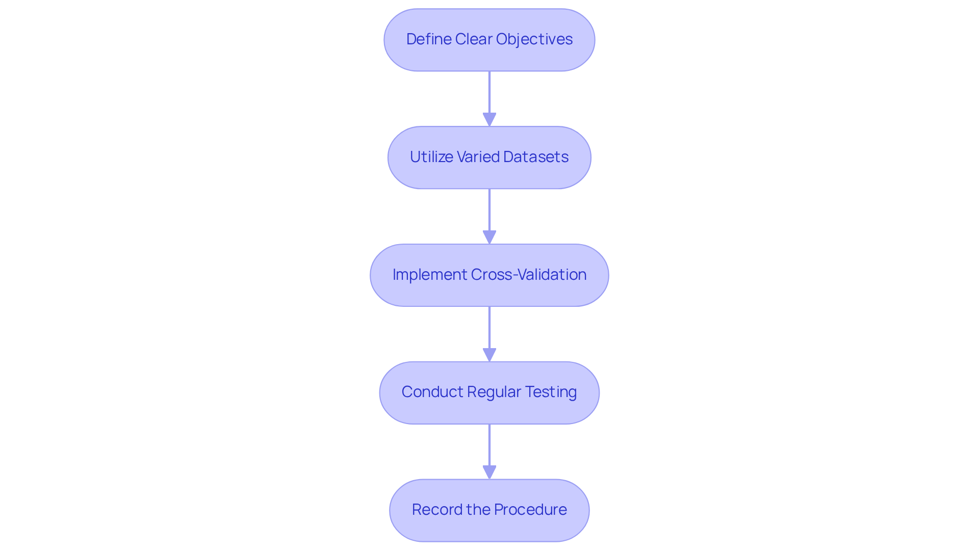 Each box represents a crucial step in developing and validating AI models. Follow the arrows to see how each practice builds on the previous one, ensuring a robust and reliable AI system.
