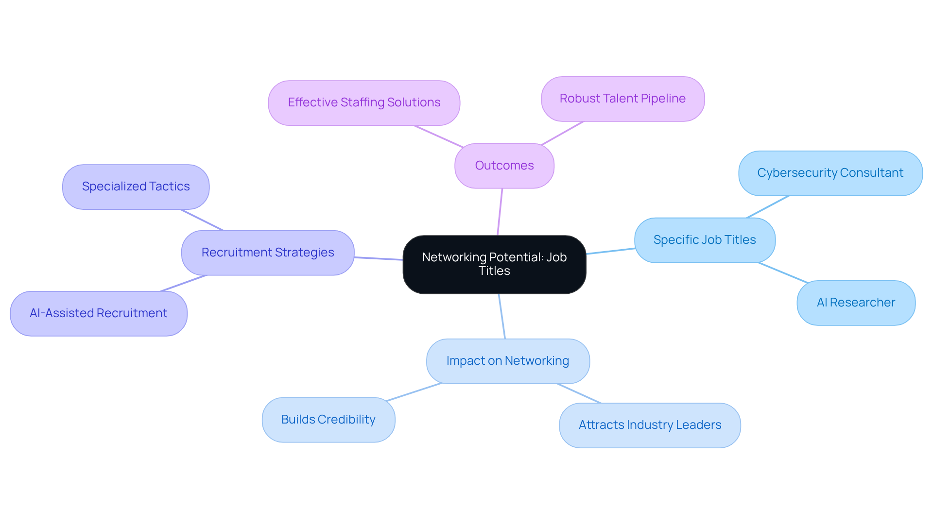 The central idea is about how job titles can enhance networking. Each branch represents a different aspect of this concept, showing how they relate to each other and contribute to effective recruitment and networking. The central idea is about how job titles can enhance networking. Each branch represents a different aspect of this concept, showing how they relate to each other and contribute to effective recruitment and networking.