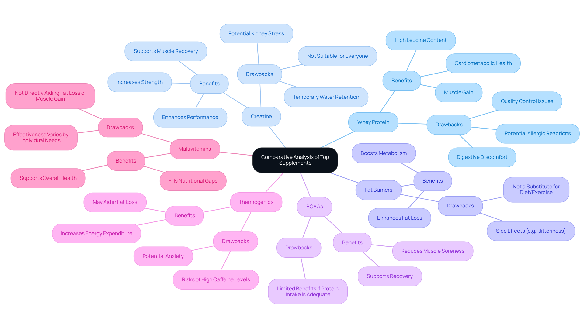 This mindmap helps you navigate the benefits and drawbacks of popular supplements. Start at the center with the main topic, then explore each supplement's advantages and potential risks by following the branches. Each color-coded section makes it easy to compare and contrast your options. This mindmap helps you navigate the benefits and drawbacks of popular supplements. Start at the center with the main topic, then explore each supplement's advantages and potential risks by following the branches. Each color-coded section makes it easy to compare and contrast your options.