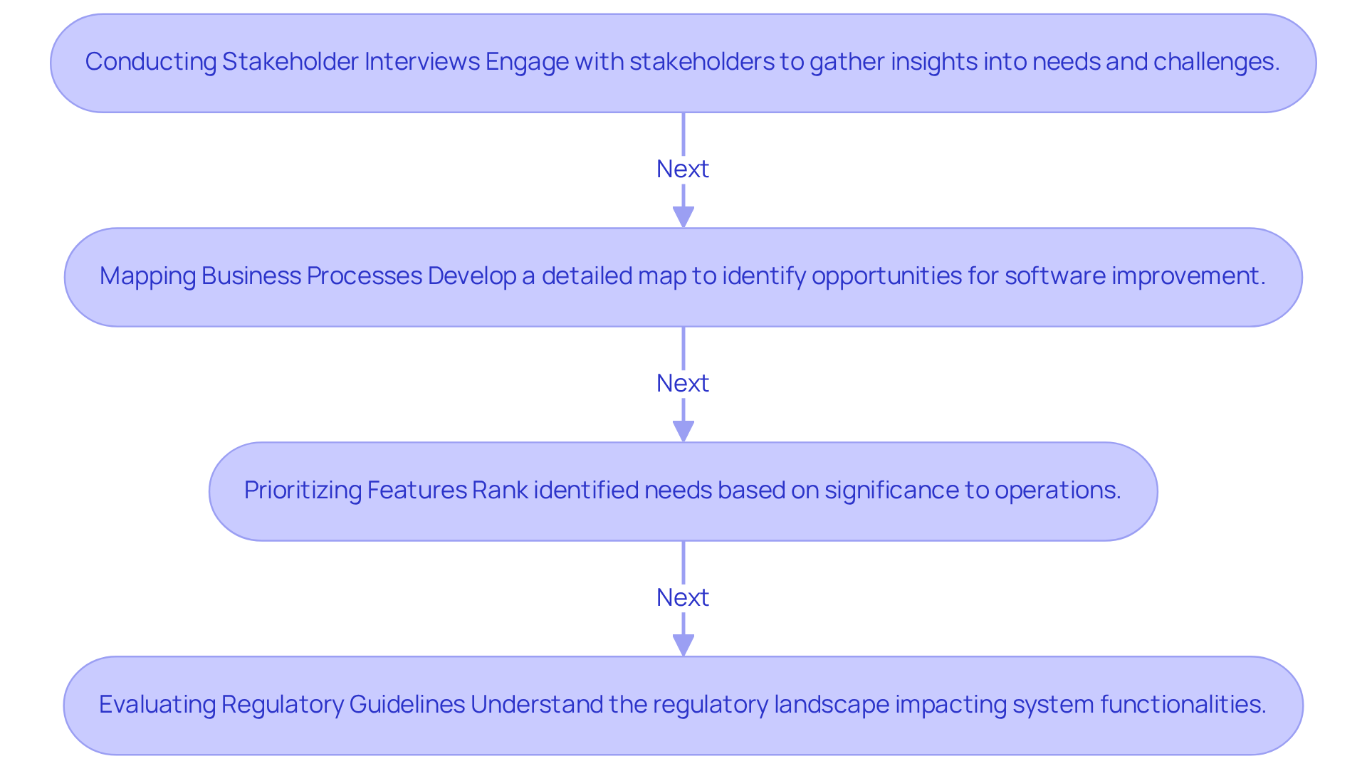 Each box represents a crucial step in the process of identifying software needs. Follow the arrows to see how each step leads to the next, helping ensure that all necessary aspects are covered before selecting development services. Each box represents a crucial step in the process of identifying software needs. Follow the arrows to see how each step leads to the next, helping ensure that all necessary aspects are covered before selecting development services.