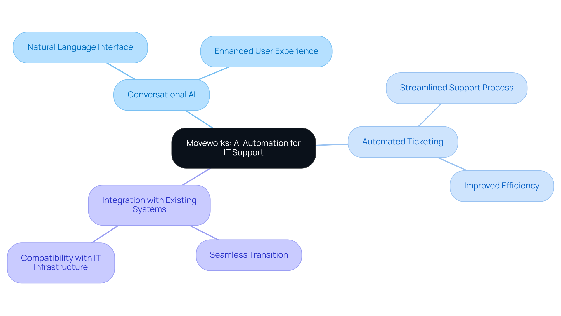 The center shows the main product, Moveworks, and the branches represent its key features. Each feature highlights how it contributes to improving IT support. The center shows the main product, Moveworks, and the branches represent its key features. Each feature highlights how it contributes to improving IT support.