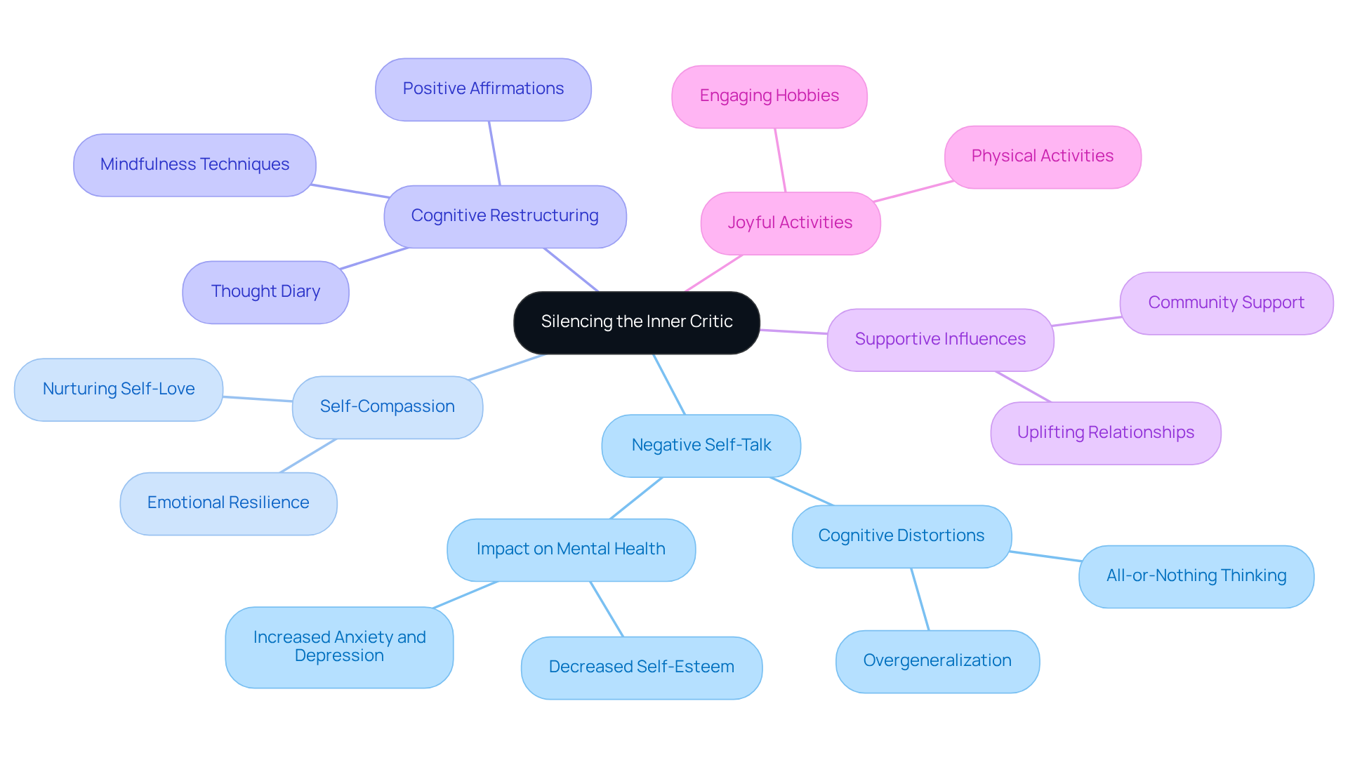 The central node represents the main topic, while branches show different strategies and influences that can help improve self-perception and foster self-love. Each branch's subpoints provide further insights into practical applications. The central node represents the main topic, while branches show different strategies and influences that can help improve self-perception and foster self-love. Each branch's subpoints provide further insights into practical applications.