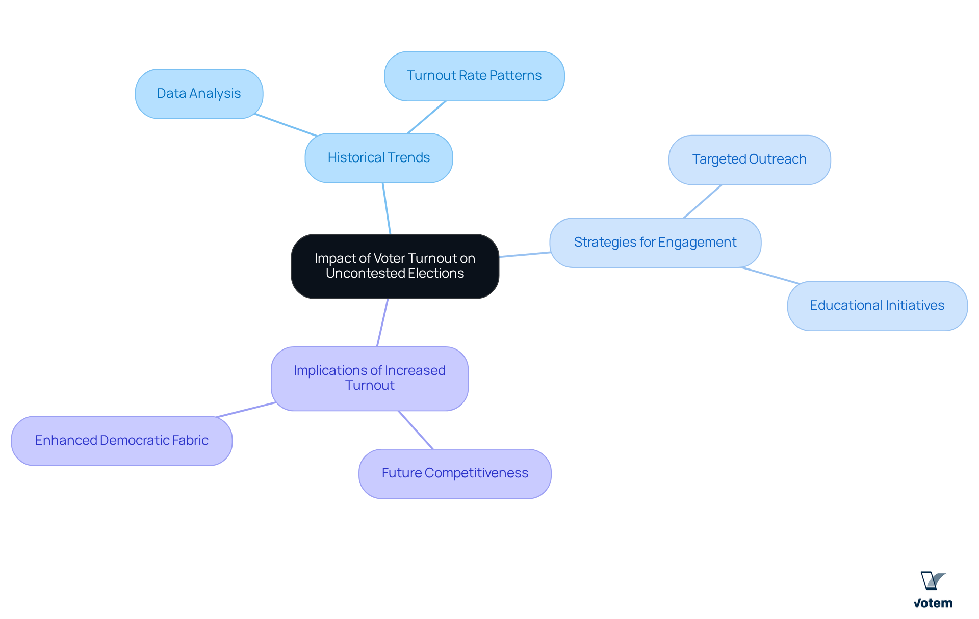 The center shows the main topic, while branches represent different aspects of how voter turnout affects uncontested elections. Each sub-point adds depth and detail to the discussion.