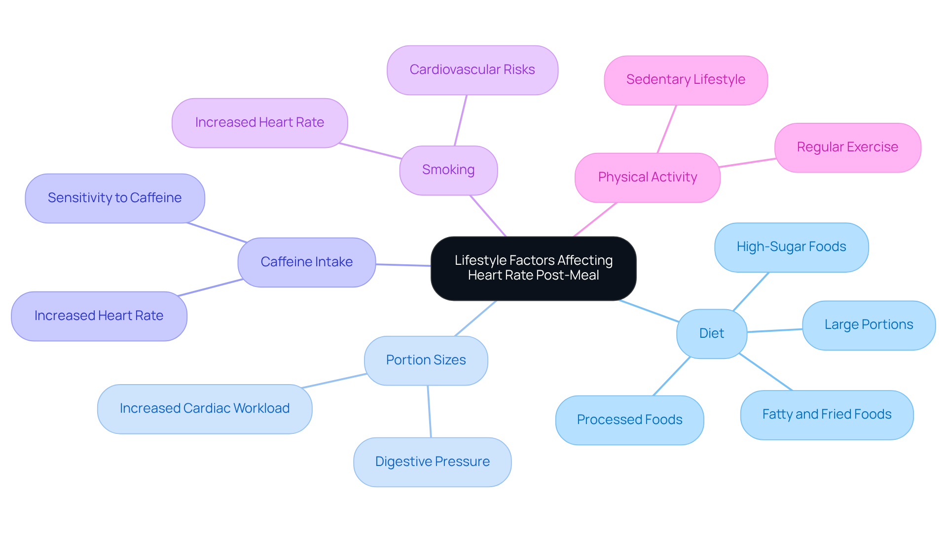 This mindmap shows how different lifestyle choices can affect your heart rate after eating. Start at the center with the main topic, then follow the branches to see how each factor, like diet or exercise, connects to your heart's response.