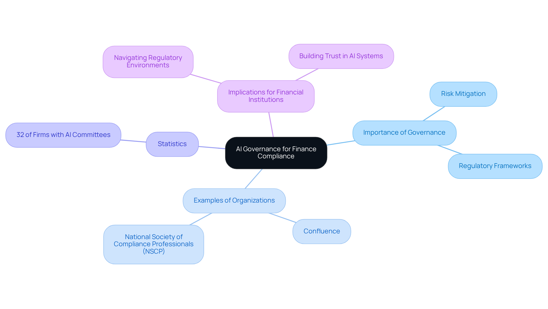 The central node represents the main theme of AI governance, while the branches show its importance, examples of organizations involved, relevant statistics, and implications for financial institutions. Each branch helps to break down the information into digestible parts.