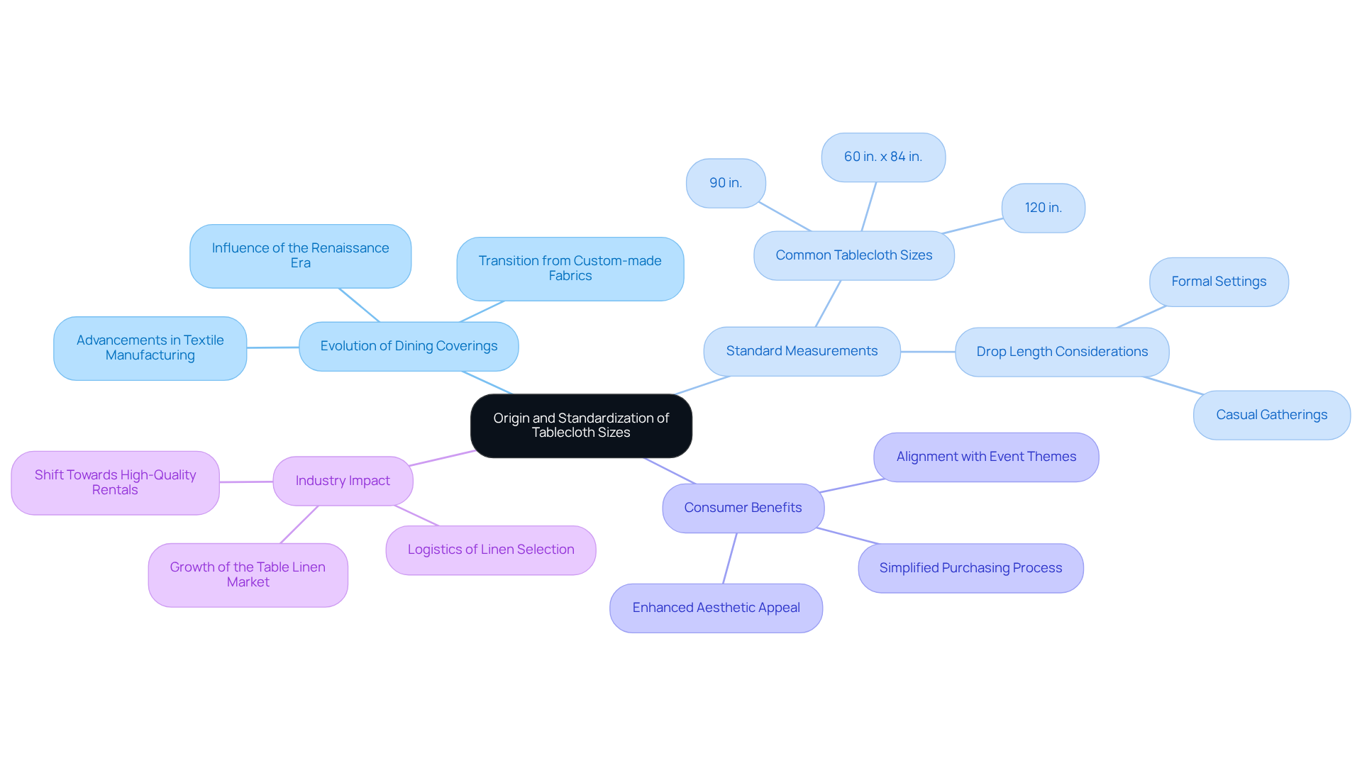 Start at the center with the main topic, then follow the branches to explore how tablecloth sizes have evolved and standardized over time, along with their benefits for consumers and the industry.