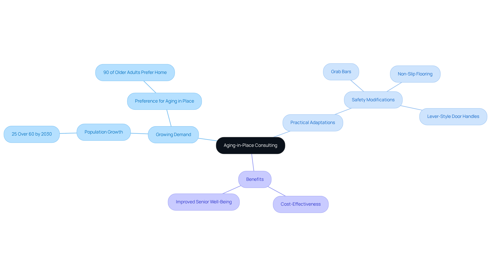 The central node represents aging-in-place consulting. Follow the branches to explore related topics like demand, practical adaptations, and the benefits of this consulting service. The central node represents aging-in-place consulting. Follow the branches to explore related topics like demand, practical adaptations, and the benefits of this consulting service.