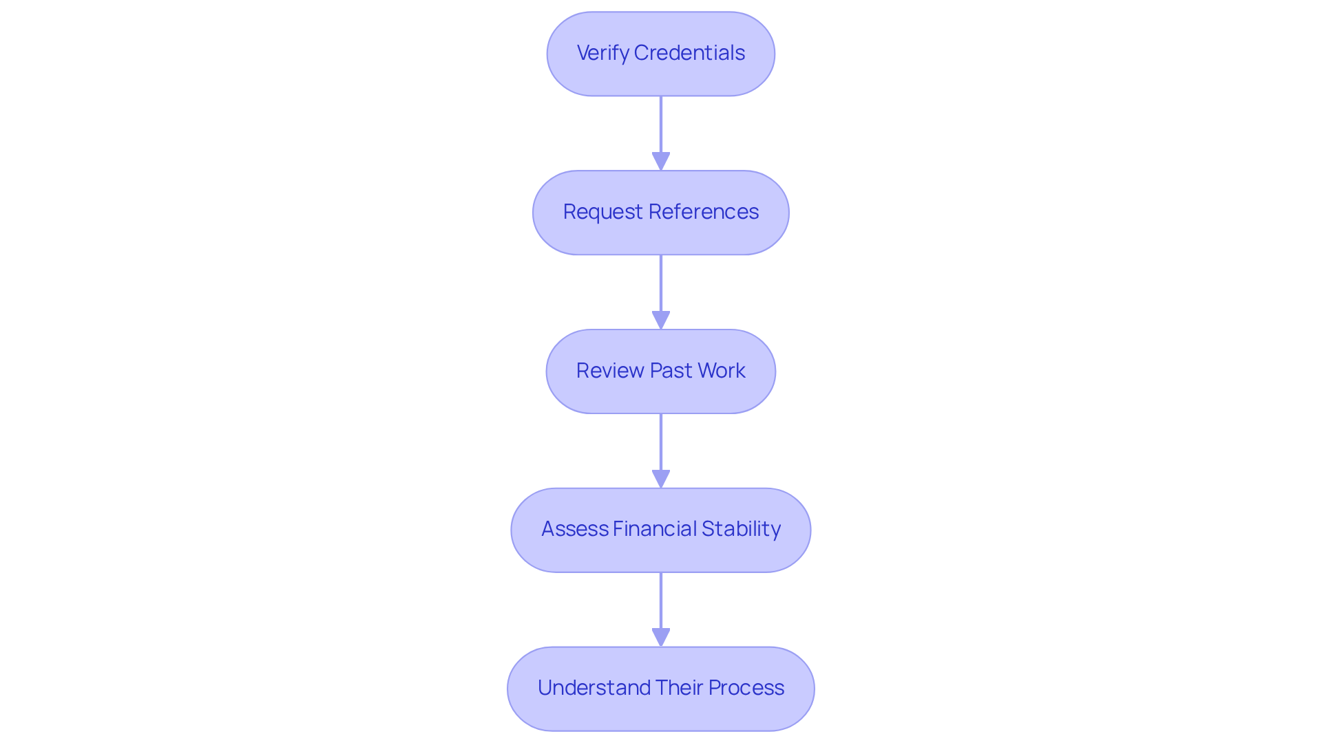 Each box represents a crucial step in the due diligence process. Follow the arrows to see how each step leads to the next, ensuring a thorough evaluation before making your final choice.