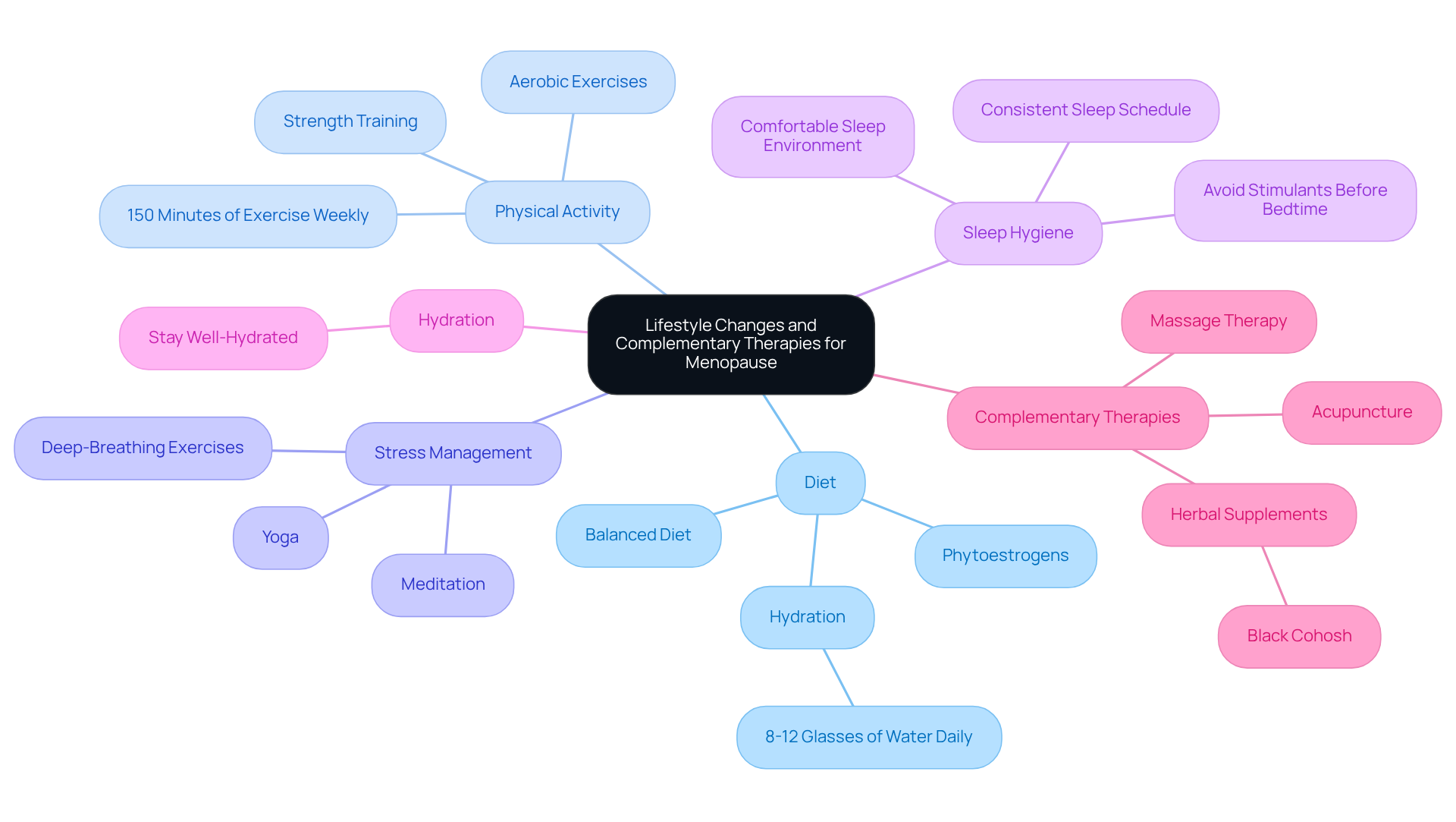 The central node represents the overall theme of managing menopause, while each branch highlights specific areas to focus on. Follow the branches to discover practical tips and strategies for a more comfortable experience. The central node represents the overall theme of managing menopause, while each branch highlights specific areas to focus on. Follow the branches to discover practical tips and strategies for a more comfortable experience.