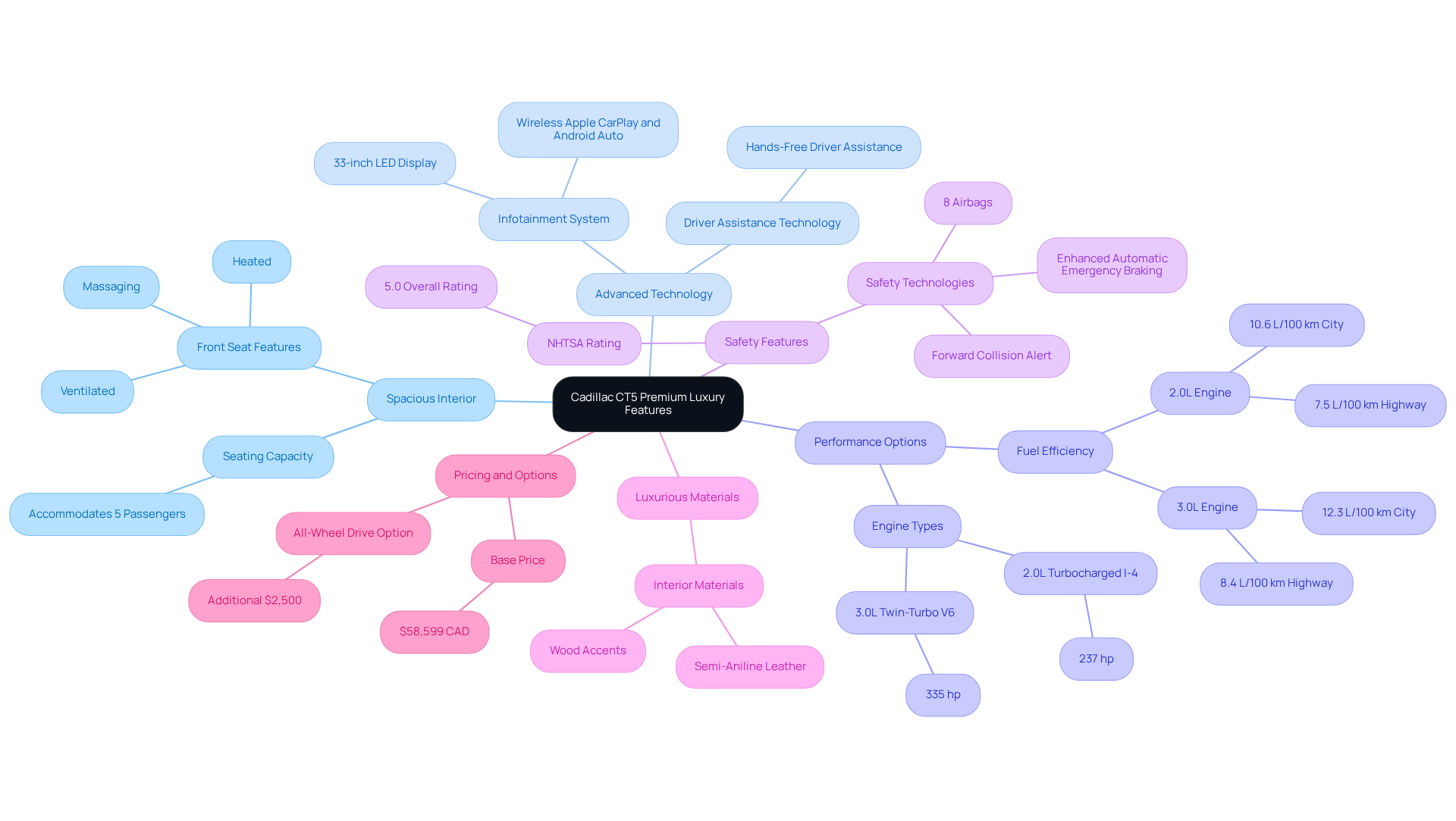 This mindmap starts with the Cadillac CT5 Premium Luxury at the center, branching out to show its key features. Each branch represents a different aspect of the car, making it easy to see how each feature contributes to the overall luxury experience. This mindmap starts with the Cadillac CT5 Premium Luxury at the center, branching out to show its key features. Each branch represents a different aspect of the car, making it easy to see how each feature contributes to the overall luxury experience.