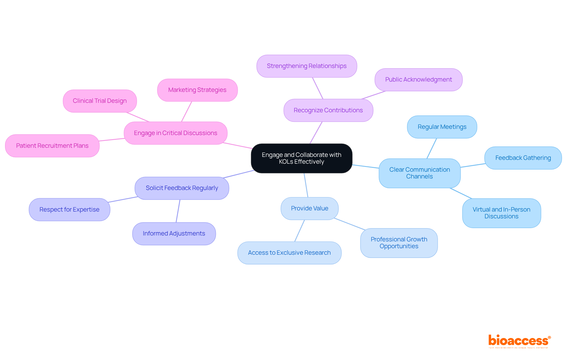 The central node represents the main goal of engaging KOLs, while each branch shows a specific strategy. Follow the branches to explore how each strategy contributes to effective collaboration.