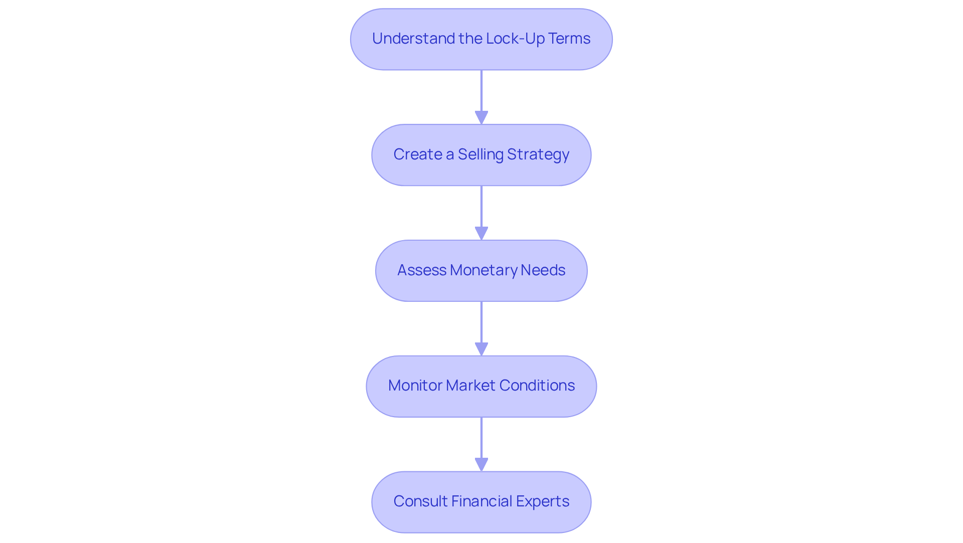 Each box represents a crucial step in managing your financial strategy during the lock-up period after an IPO. Follow the arrows to see how each step connects and builds on the previous one, guiding you through the process.