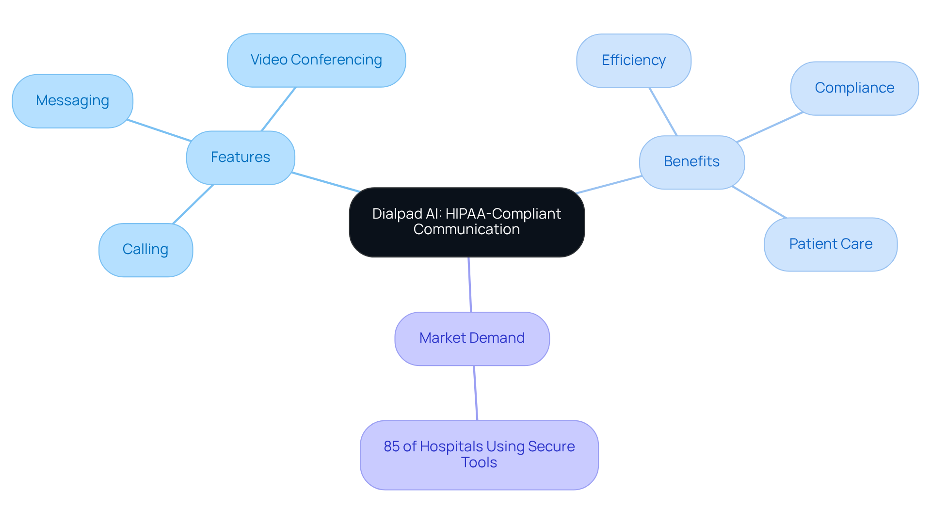 The central node represents Dialpad AI, while the branches show its features, benefits, and the demand for secure communication in healthcare. Each branch helps you understand how Dialpad AI fits into the larger picture of medical communication.