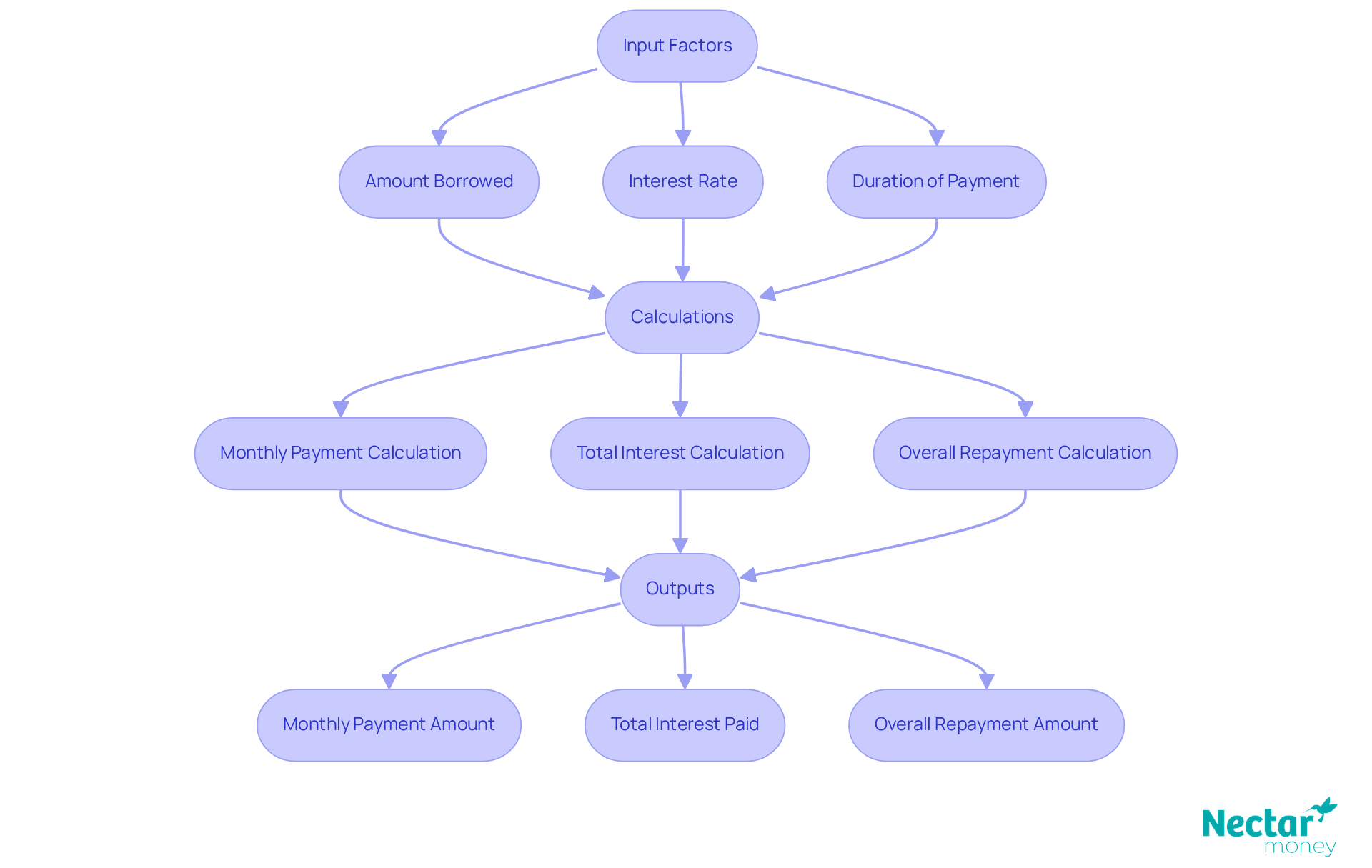Follow the flowchart from the top to see how inputs like loan amount and interest rate lead to calculations, which then produce outputs like monthly payments and total interest. Each step is crucial in understanding your financial obligations.