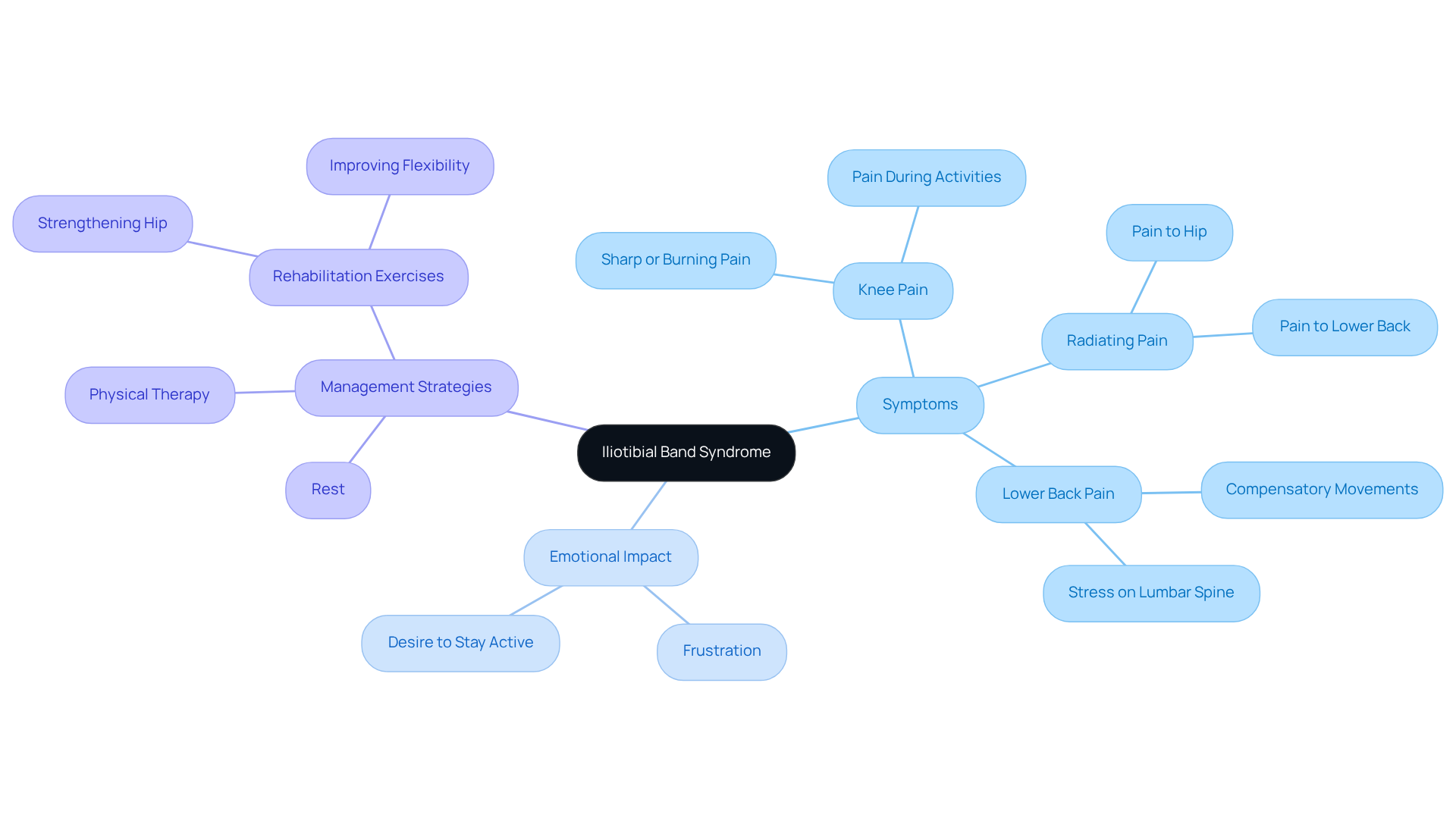 The central node represents the syndrome, while branches show related symptoms, emotional effects, and management options. Follow the branches to see how everything connects and supports understanding of the condition.
